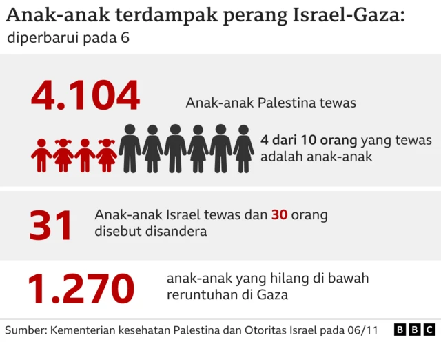 Perang Israel-Gaza dalam angka: Satu anak tewas tiap 10 menit dan setengah populasi Gaza ...