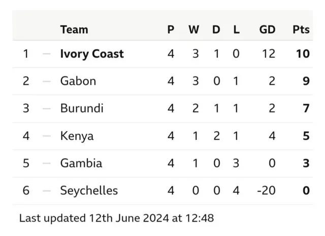 World cup qualifiers table 2026: Group standings of 2026 World Cup ...