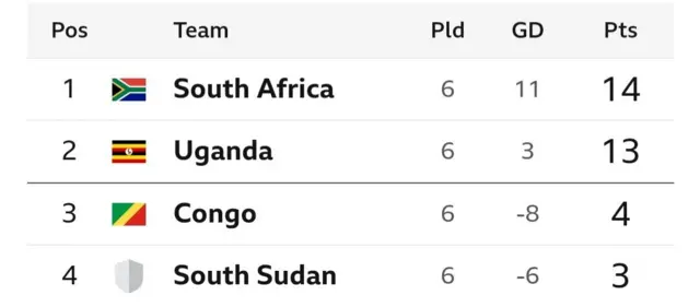 Afcon 2025 qualifiers table: Group standings, fixtures and results - BBC News Pidgin