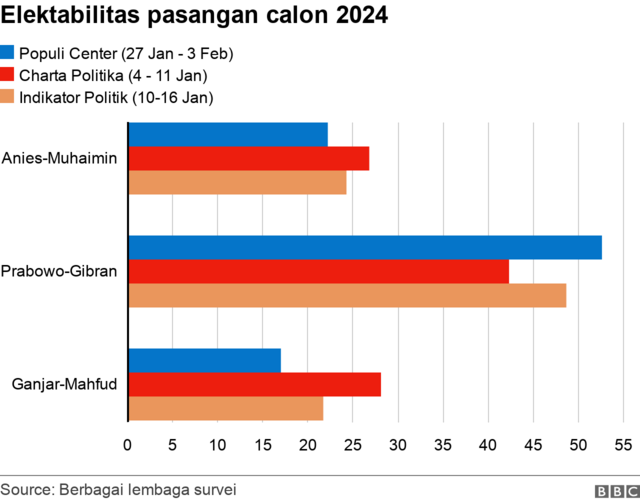 Pemilu 2024: Prabowo masih unggul di hasil survei enam hari jelang pencoblosan, apakah hasil ...