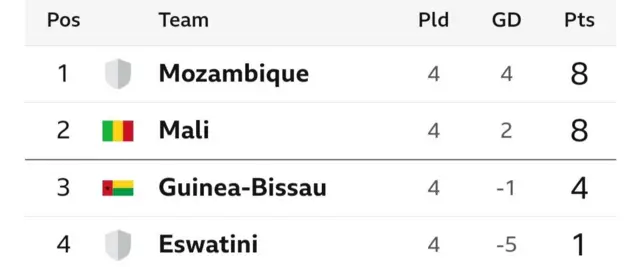 Afcon 2025 qualifiers table: Group standings, fixtures and results ...