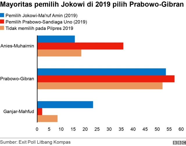Efek Jokowi: Kenapa Prabowo-Gibran menang dalam hitung cepat di lumbung suara PDI-P? - BBC News ...