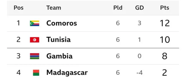 Afcon 2025 qualifiers table: Group standings, fixtures and results ...