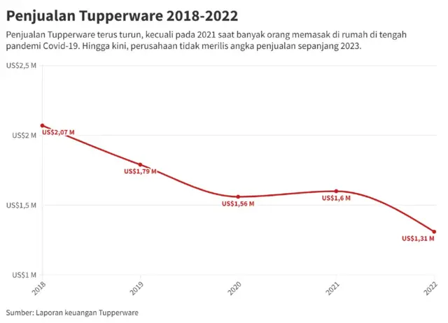 Tupperware ajukan bangkrut, ibu-ibu Indonesia mengenang masa ...