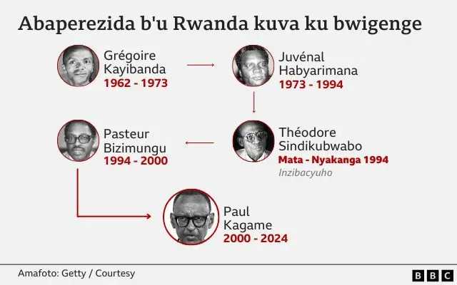 Rwanda: Amatora ya 2024 atandukaniye kuki n’ayabanje? - BBC News Gahuza