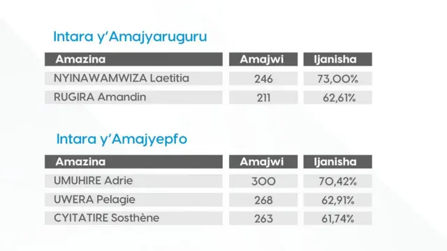 Rwanda - Amatora y'Abasenateri: Abaturage bavuga ko badasobanukiwe uru ...