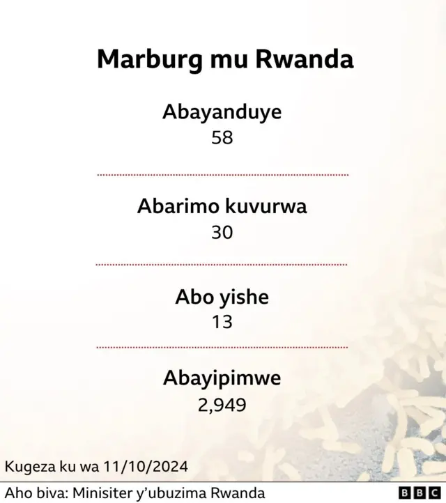 Marburg mu Rwanda: ‘Iyo ubonye abo mukorana bapfa nawe ugira ubwoba ...