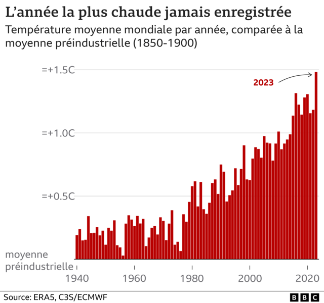 Qu'est-ce que le changement climatique ? Un guide très simple - BBC News Afrique