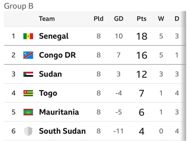 2026 Fifa World Cup qualifiers table in Africa: Nigeria, South Africa, Ghana, Morocco, African ...