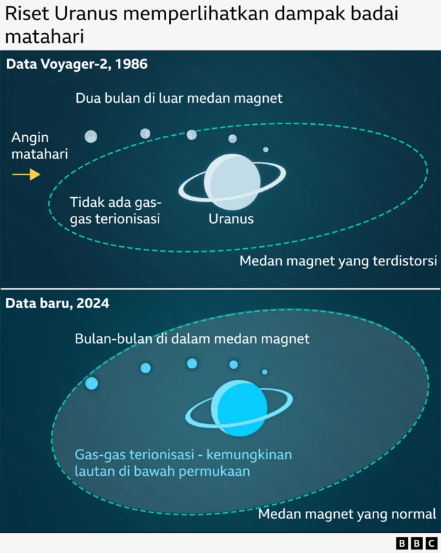 Penelitian terbaru indikasikan ada potensi kehidupan di bulan-bulan Uranus - BBC News Indonesia
