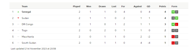 2026 Fifa World Cup qualifiers table: How kontris stand for African World Cup qualifying group ...