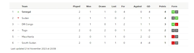 2026 Fifa World Cup qualifiers table: How kontris stand for African ...