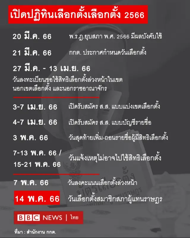 เลือกตั้ง 2566 : เปิดปฎิทินสู่วันเลือกตั้ง 14 พ.ค. - BBC News ไทย