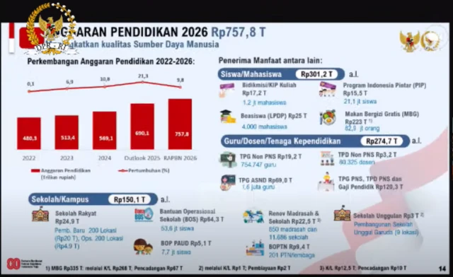 Anggaran pendidikan Indonesia 'terbesar sepanjang sejarah', hampir setengahnya untuk MBG ...
