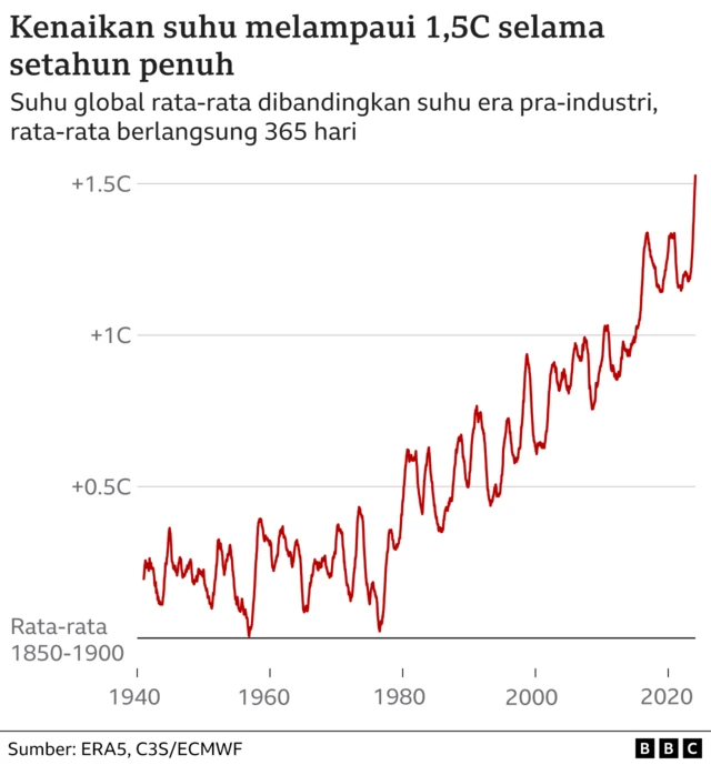 Perubahan Iklim: Kenaikan suhu Bumi tembus ambang batas 1,5 Celcius untuk pertama kalinya - BBC ...