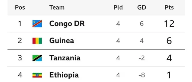 Afcon 2025 qualifiers table: Group standings, fixtures and results ...