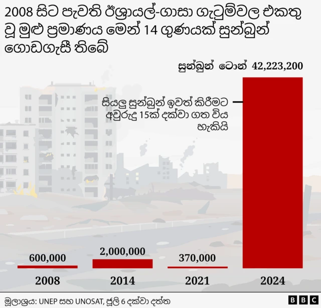 ඊශ්‍රායල් ගාසා යුද්ධය: වසරක් තුළ සිදුව ඇත්තේ කුමක්ද? - BBC News සිංහල