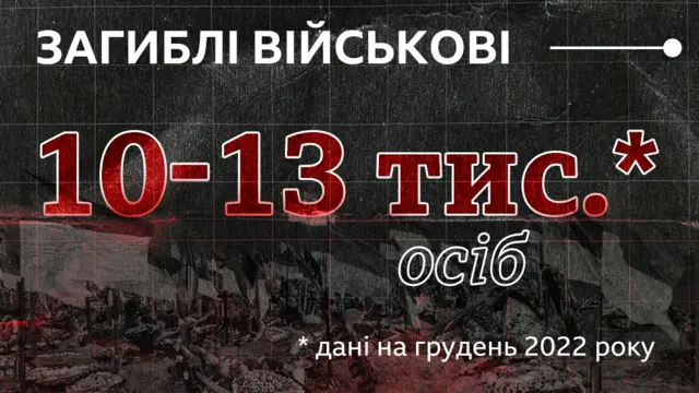 Рік великої війни Росії проти України у 10 цифрах Bbc News Україна