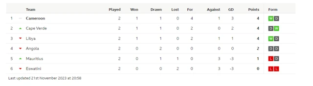 2026 Fifa World Cup qualifiers table: How kontris stand for African ...