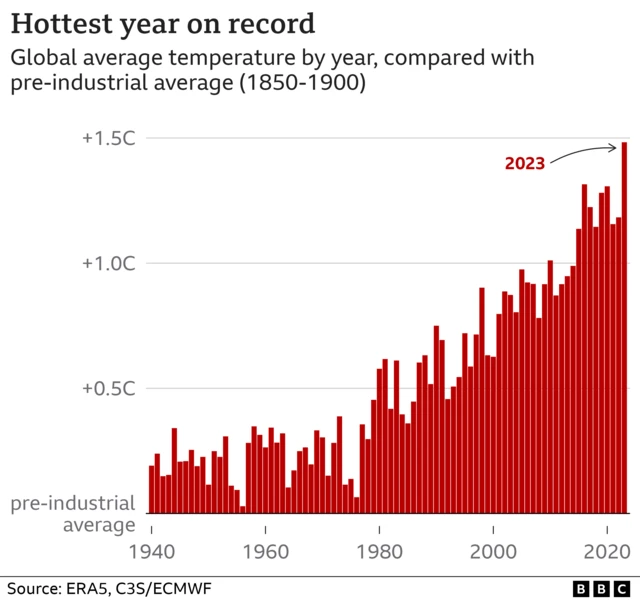 Climate change - Simple guide to understand wetin e be - BBC News Pidgin