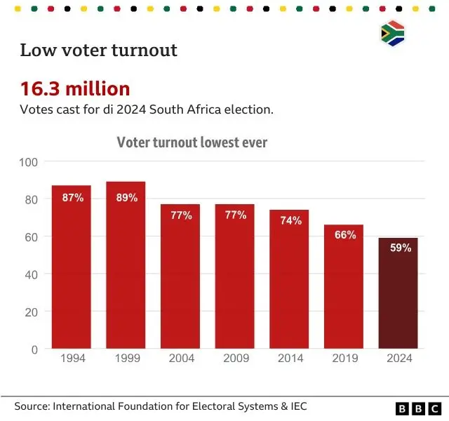 Election results from South Africa: How South Africa next president go emerge afta ANC shock ...