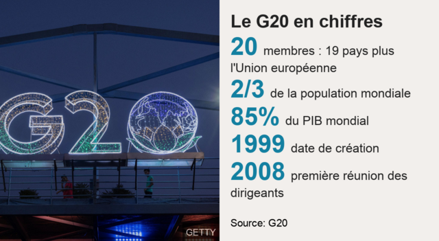 G20 : de quoi les dirigeants parleront-ils au sommet de Delhi ? - BBC ...