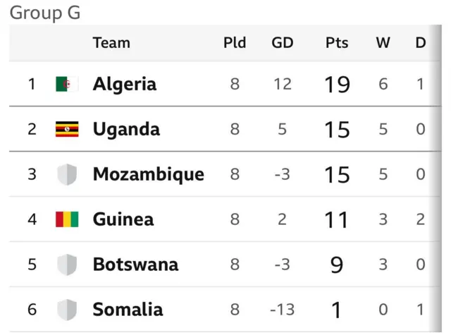 2026 Fifa World Cup qualifiers table in Africa: Nigeria, South Africa ...