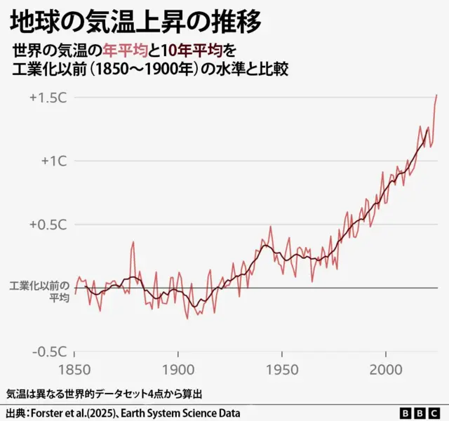 中国、2035年までに温室効果ガス排出7〜10％削減と 具体的な目標は初 - BBCニュース