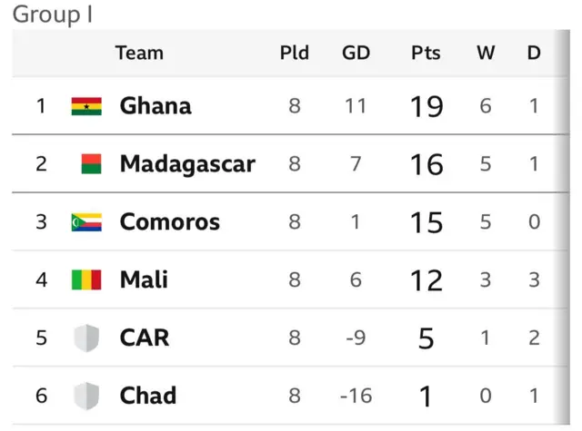 2026 Fifa World Cup qualifiers table in Africa: Nigeria, South Africa ...