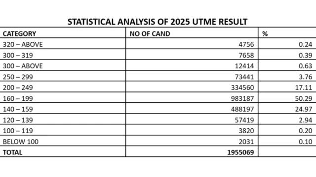 Jamb results: JAMB release analysis of 2025 UTME exam - BBC News Pidgin
