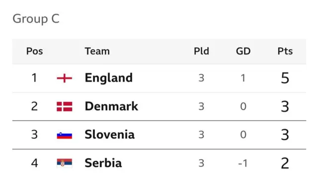 Euro 2024 Uefa table of European football championship BBC News Pidgin