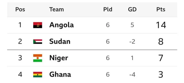 Afcon 2025 qualifiers table: Group standings, fixtures and results - BBC News Pidgin