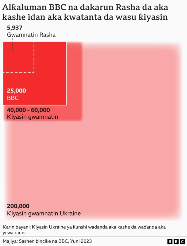 Sojojin Rasha nawa aka kashe a yaƙin Ukraine? - BBC News Hausa