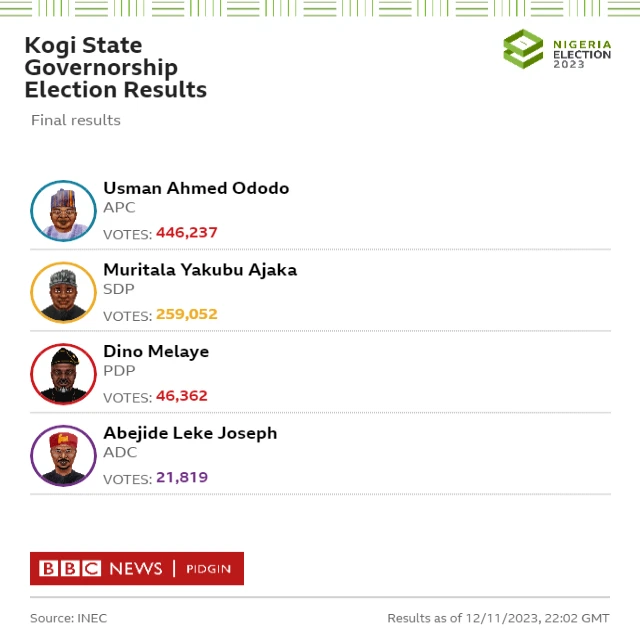 Bayelsa governorship election result 2023, Kogi election result, how Ahmed Usman-Ododo, Hope ...