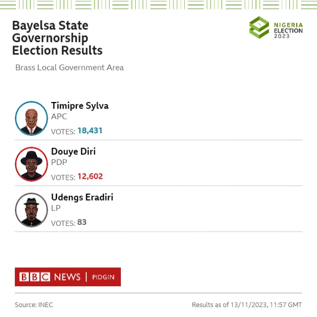 Bayelsa governorship election result 2023, Kogi election result, how Ahmed Usman-Ododo, Hope ...