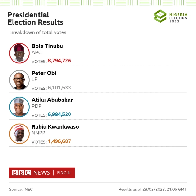 Nigeria presidential election results 2023: Bola Tinubu win Atiku Abubakar and Peter Obi - BBC ...