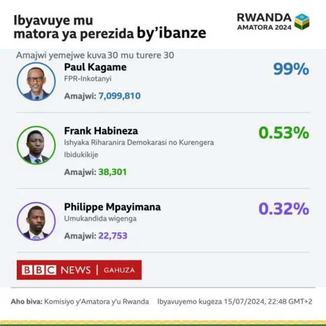 Rwanda: Amatora ya perezida n'abagize inteko ishinga amategeko - BBC ...