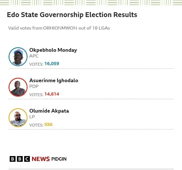 Edo state election result live: Monday Okpebholo, Asue Ighodalo dey ...