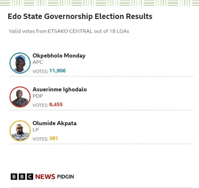 Edo state election result live: Monday Okpebholo, Asue Ighodalo dey ...