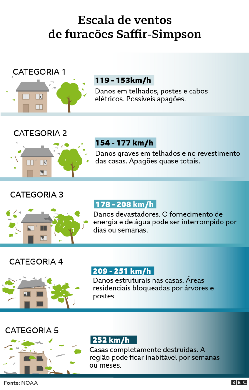 Como os furacões se formam e por que são tão frequentes nos EUA, México ...