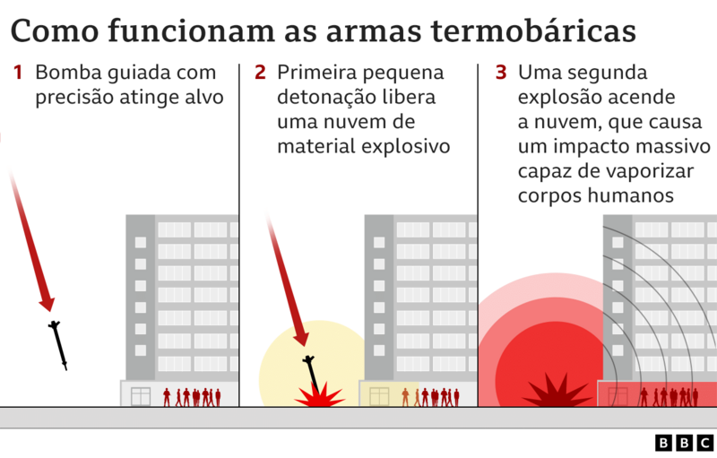 O que é a bomba termobárica, arma que Rússia pode ter usado na Ucrânia ...