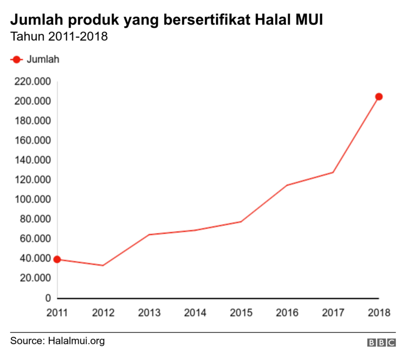 Produk halal: Dari kulkas hingga kosmetik, sertifikasi sebagai tren ...
