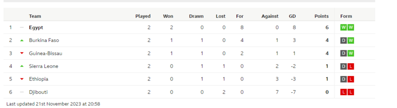2026 Fifa World Cup qualifiers table: How kontris stand for African ...