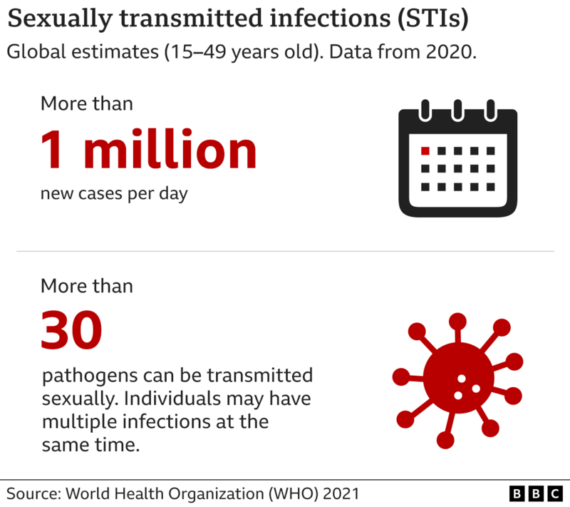 Sexually Transmitted Infections and how you fit protect yourself - BBC ...