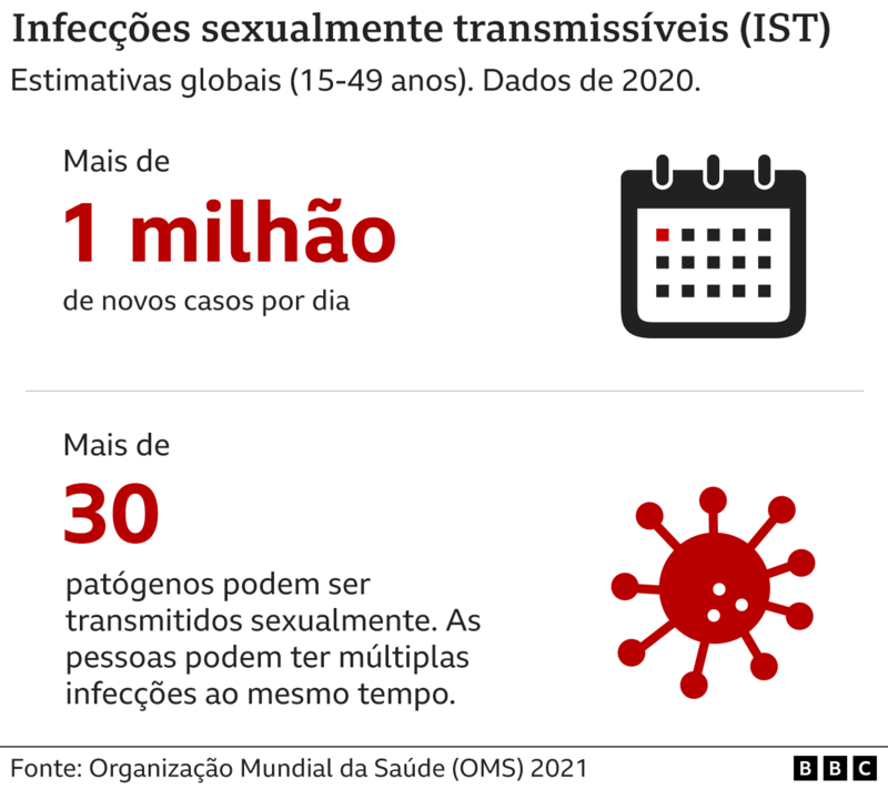 ISTs: o que são, quais os sintomas, como se prevenir, por que são tão ...
