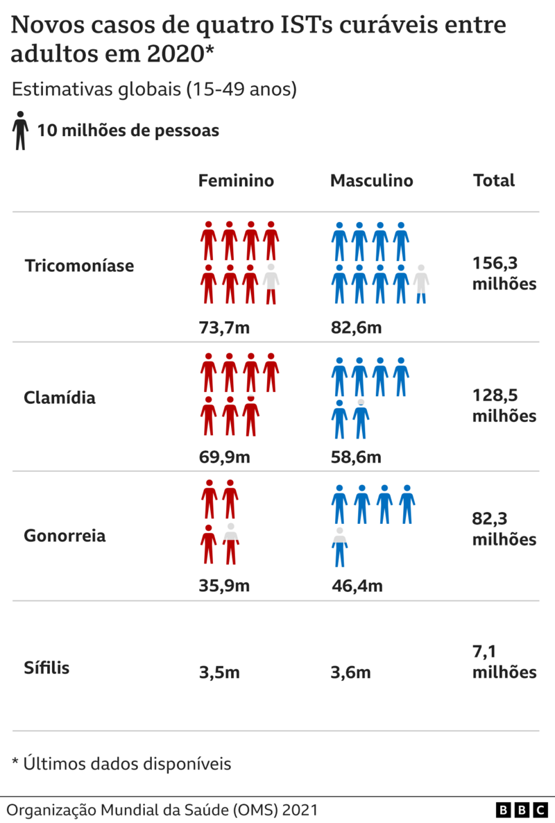 ISTs: o que são, quais os sintomas, como se prevenir, por que são tão ...