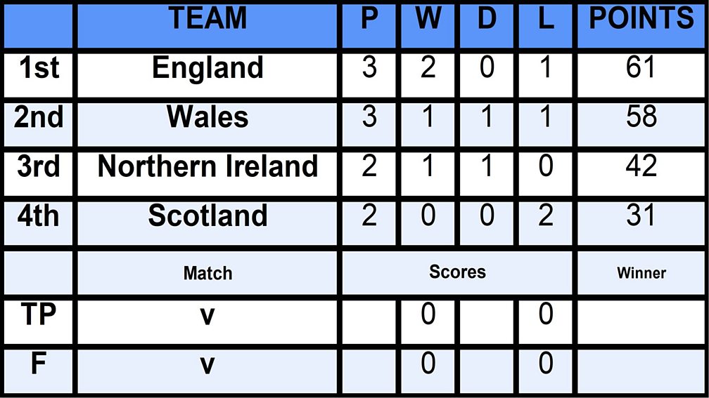 BBC Radio 4 - Round Britain Quiz, 6. Scotland vs Northern Ireland