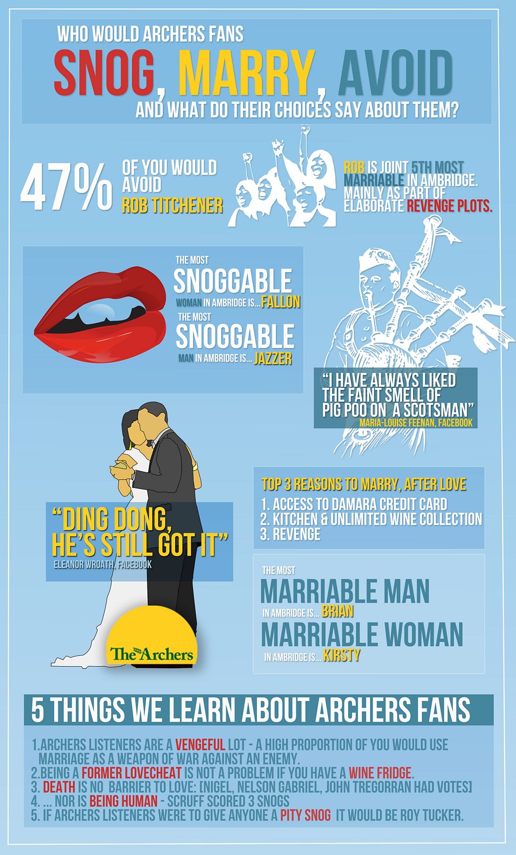 BBC Radio 4 - The Archers - Who would Archers Listeners Snog, Marry or ...