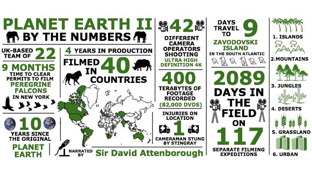 BBC One - Planet Earth II - Planet Earth II in numbers