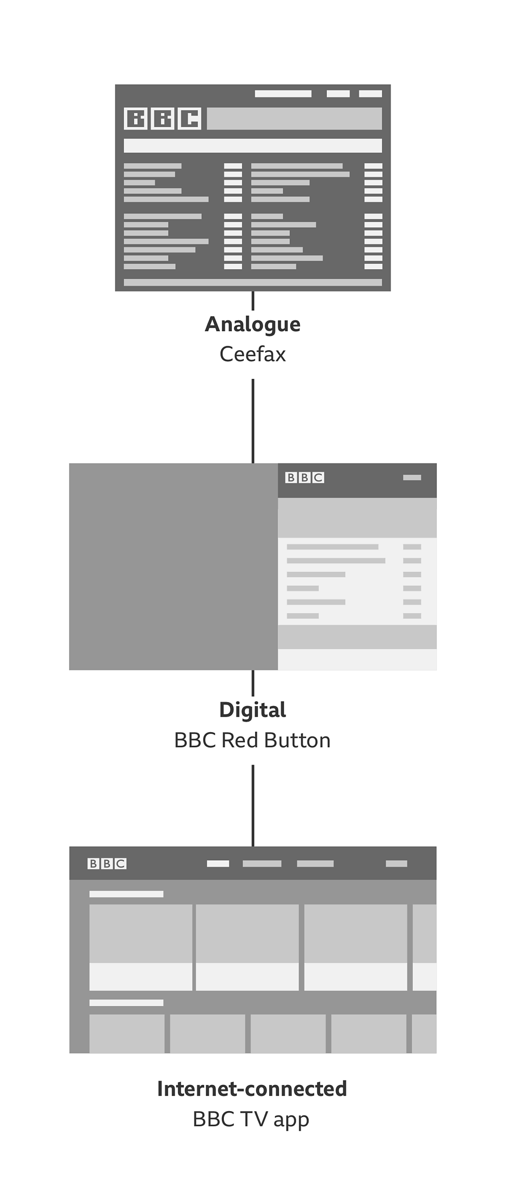 BBC GEL | How to design for interactive TV experiences